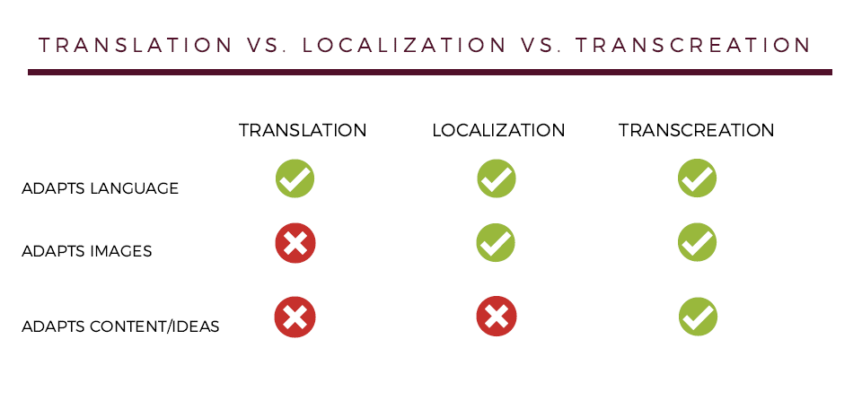 Translation Vs. Localization Vs. Transcreation | Dynamic Language Translation Vs. Localization Vs. Transcreation | Dynamic Language