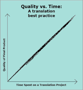 In translation, Time and Quality have a positive correlation | Dynamic ...